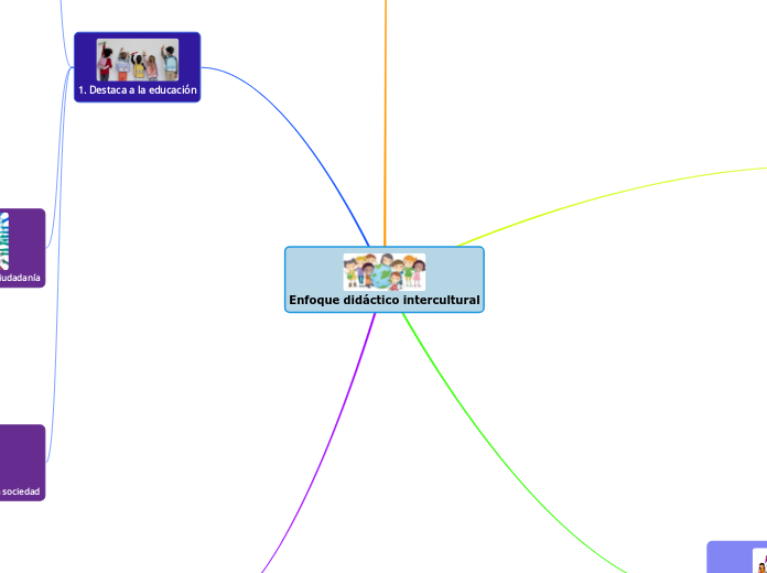 Enfoque didáctico intercultural - Mind Map